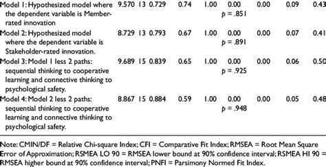 Fit Indexes Rmsea Rmsea Model χ 2 Df P Cmindf Cfi Rmsea Lo 90 Hi 90