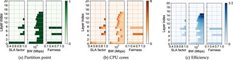 Partition Performance Of Inception V3 Under Varying Sla Factors Download Scientific Diagram