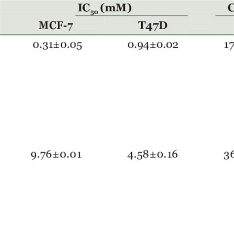 IC 50 Value And Selectivity Index Of Synthesized Compound And Hydroxyurea Download Scientific
