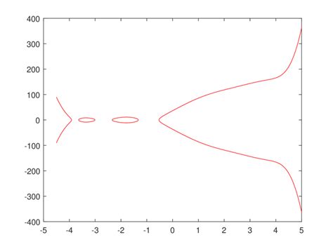 Case 73 Curve Of Equation H 73 Download Scientific Diagram