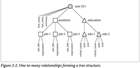 chapter 2 data model query languages designing data intensive applications