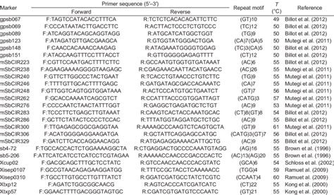 Description Of The Simple Sequence Repeat Ssr Primers Used For Sweet