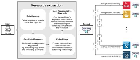 Keywords Extraction Process Download Scientific Diagram
