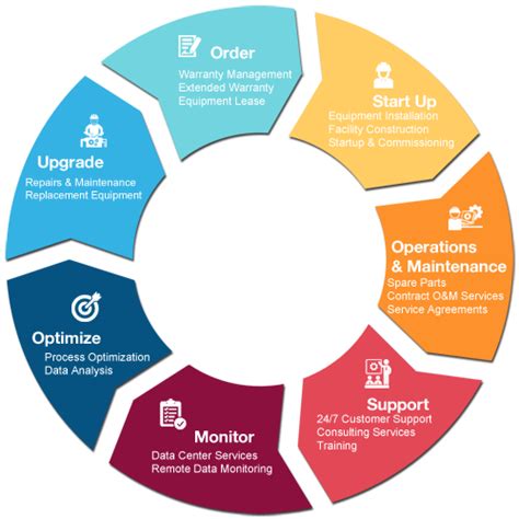 Network Equipment Lifecycle Management At Samuel Skeyhill Blog