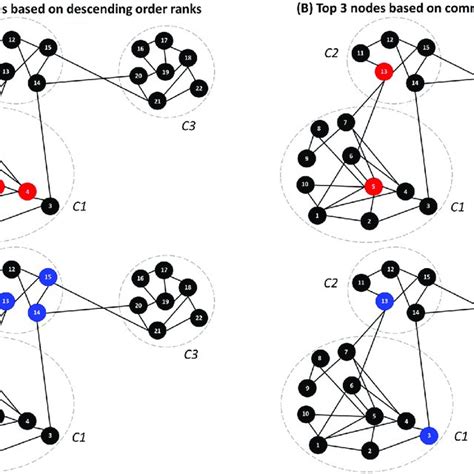 Illustrating The Behavior Of The Descending Order Ranking Scheme And