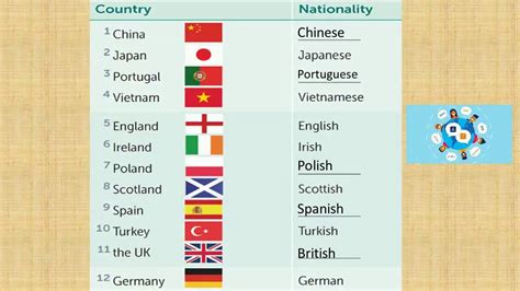 Nacionalidade Do Brasil Em Inglês Fdplearn