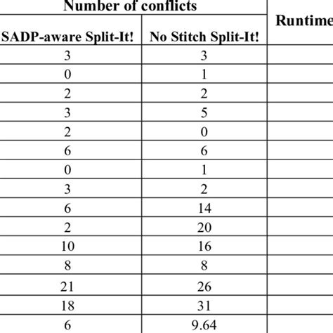 Pdf Split It From Litho Etch Litho Etch To Self Aligned Double Patterning Decomposition