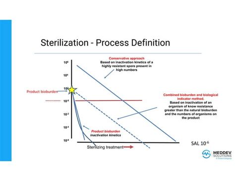 Optimizing The Sterilization Process In Compliance With Standards Ppt