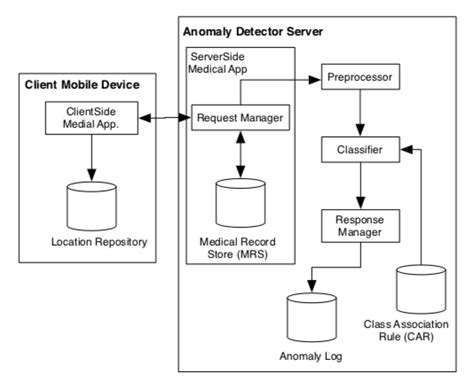 host based anomaly detection for pervasive medical systems dsplab university of michigan