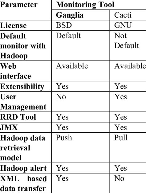 Ganglia And Cacti Parameters Comparison Download Scientific Diagram