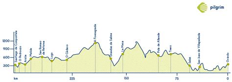 Camino Primitivo Route Map And Stages Primitive Way Pilgrim