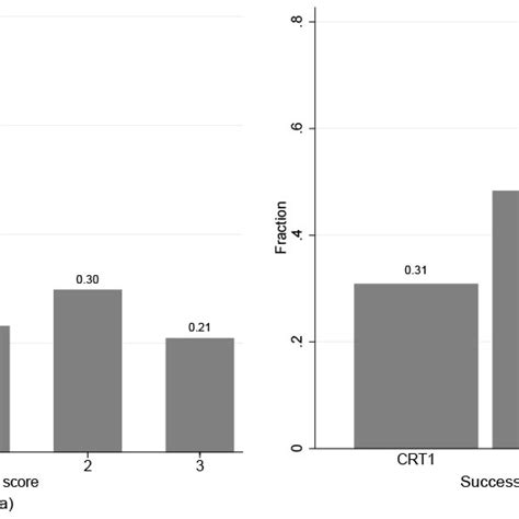 The Cognitive Reflection Test Crt Download Table