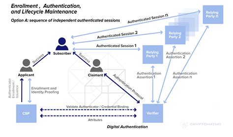 The Psd2 Directive And Distributed Authentication
