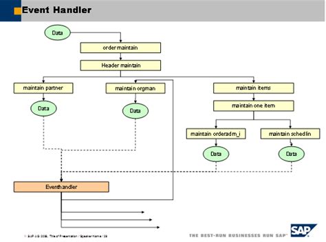 1order Event Handler Guide Sap Community