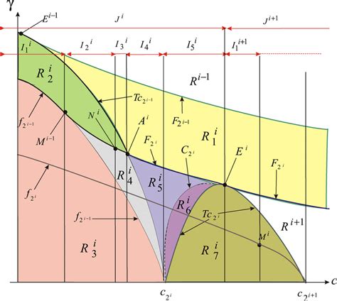 Partition Of The Parameter Plane In Regions Giving A Similar Download Scientific Diagram
