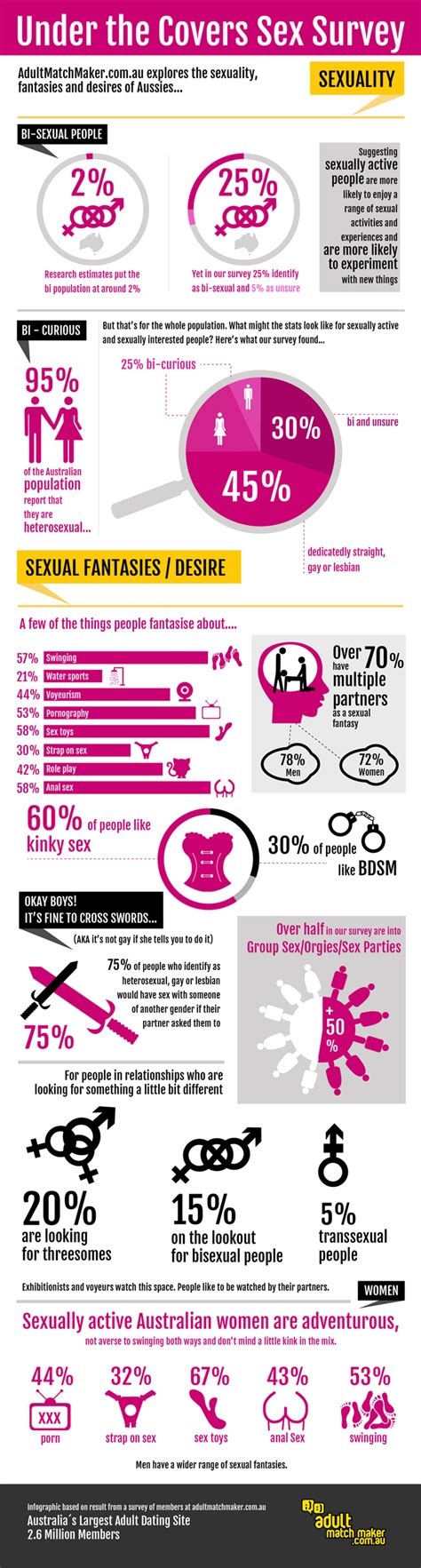 Sex Survey Infographic Aussie Fantasies Desires Sexuality