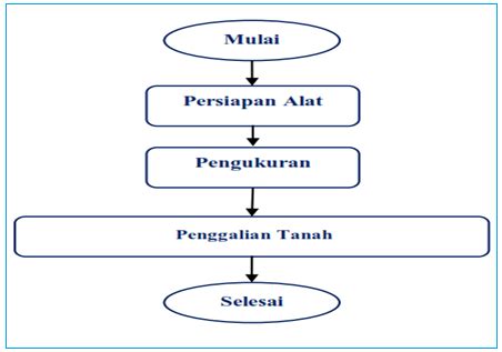Metode Pelaksanaan Pekerjaan Galian Tanah Konstruksi Sipil