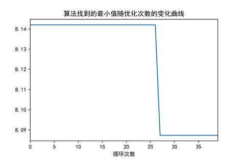 使用基础粒子群 PSO 算法求解一元及二元方程的Python代码 CSDN博客