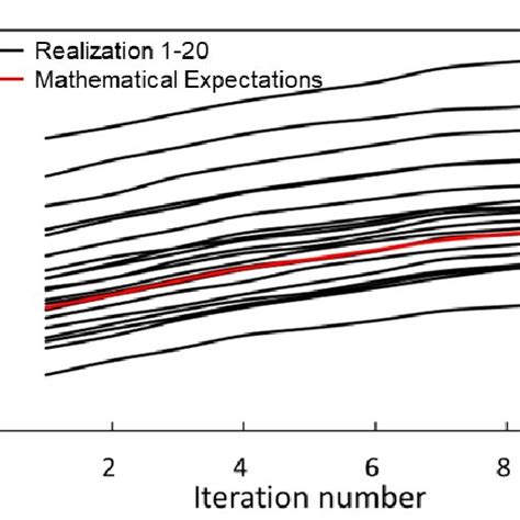 Variation Of Cumulative Oil Production With Iteration Times