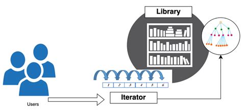 Iterator Pattern Waytoeasylearn