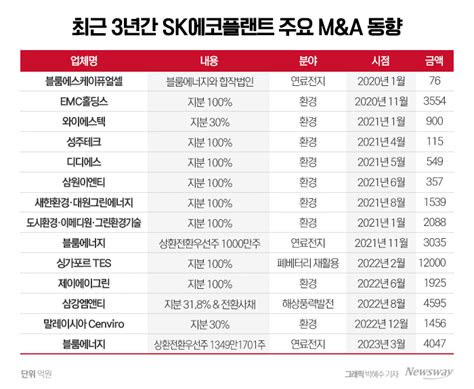 신사업·해외시장 확대하는 Sk에코플랜트···연내 상장 주목 뉴스웨이