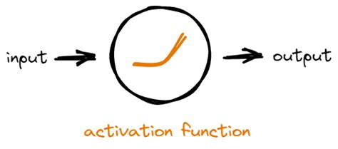 Dl Tutorial 3 — Activation Functions And Their Importance By Ayşe