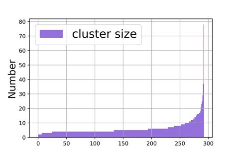 Distributions Of Cluster Sizes In Different Training Stages A C