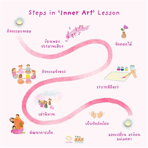 ศิลปะด้านใน ขั้นตอนการเรียนรู้ในบทเรียนศิลปะด้านใน เริ่มต้นด้วยกิจกรรมวงกลม กล่าวบทกวีประจำฤดู