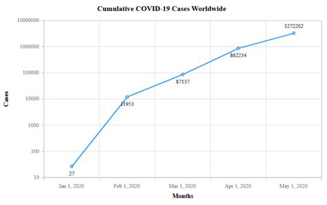Choosing Between Linear And Log Scales In Charts — What Every Developer Should Know Syncfusion