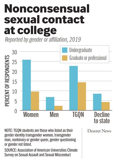 Whats Being Done On College Campuses To Stop Unwanted Sex Deseret News