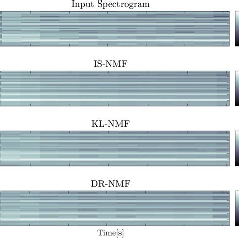 Pdf Distributionally Robust And Multi Objective Nonnegative Matrix Factorization