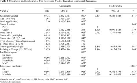 Univariable And Multivariable Cox Regression Models Predicting Download Scientific Diagram
