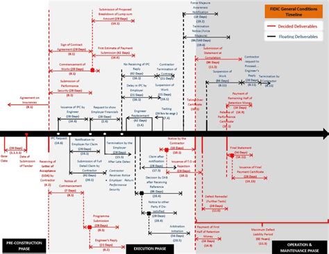 Sravan Kumar Saradhi On Linkedin Fidic General Conditions Timeliine