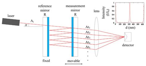 A Review Of Optical Interferometry For High Precision Length Measurement