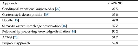 Table 4 From Zero Shot Sketch Based Image Retrieval Using Stylegen And Stacked Siamese Neural