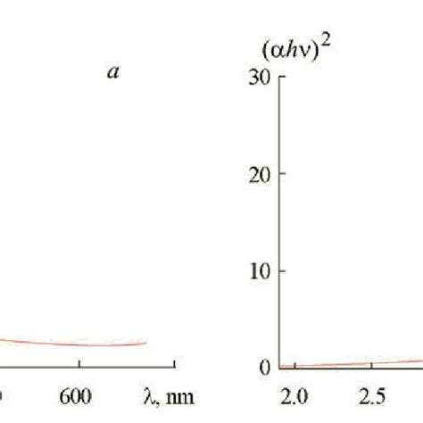 Uv Vis Absorption Spectrum A And Tauc Plot Of Znse Nanorods B