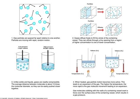 Gas Particle Model