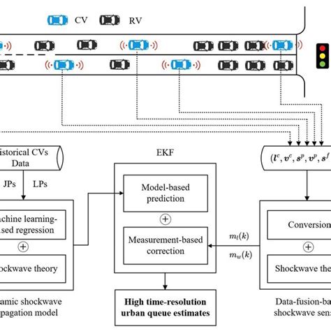 traffic measurements and queue profile estimation based on shockwave