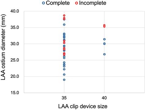 Incidence And Determinants Of Incomplete Left Atrial Appendage