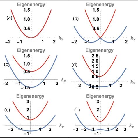 Single Particle Spectrum For Different Combination Of Spin Orbit And Download Scientific