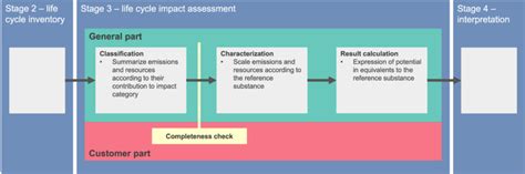 workflow of design for environment stage 3 life cycle impact