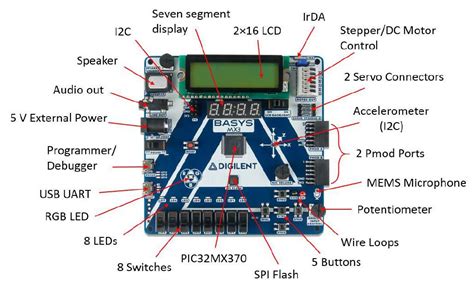 Basys MX MCU Trainer Board Digilent Mouser