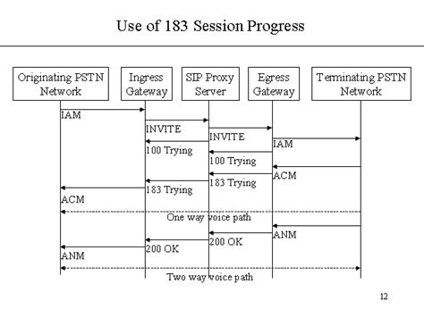 use of 183 session progress