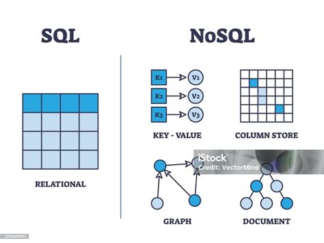Ilustración De El Diagrama De Base De Datos Sql Vs Nosql Muestra Datos