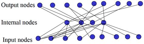 Multi Layer Perceptrons