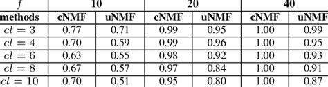 Classification Average Accuracy Meanacc For Gnmf On Synthetic