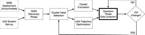 Hybrid Uav Wsn Large Scale Monitoring Functional Diagram Download