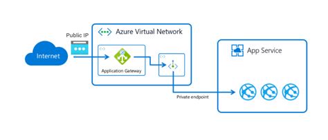 Configure Azure Application Gateway To Securely Access An Azure Web App