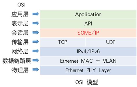 深入理解someip培训讲义 干货！！！ someip题目 csdn博客