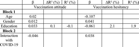 Regression Analysis Predicting Vaccine Attitude And Vaccine Hesitancy Download Scientific Diagram
